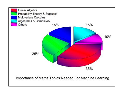 The Mathematics Of Machine Learning Towards Data Science