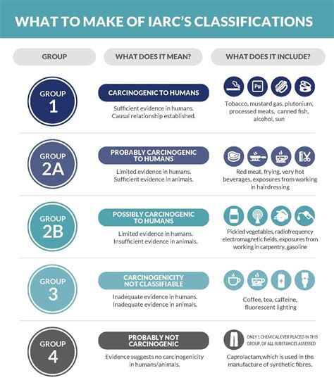 What Are 4 Carcinogens
