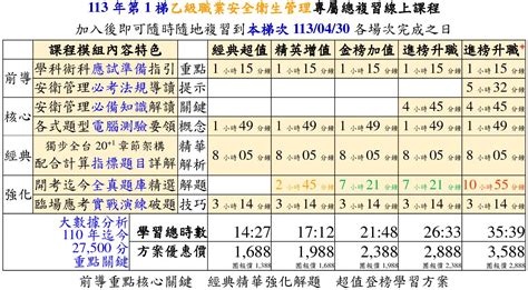 113年第1梯甲安甲衛乙安考照輔導總複習【確定開班】 百禾智庫粉絲團【職業安全衛生管理數位學習領導品牌】