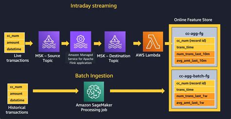 Use Streaming Ingestion With Amazon Sagemaker Feature Store And Amazon Msk To Make Ml Backed
