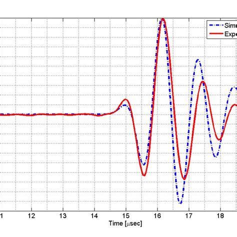 Experimental Vs Numerical Output Voltages The Dashed Blue Curve