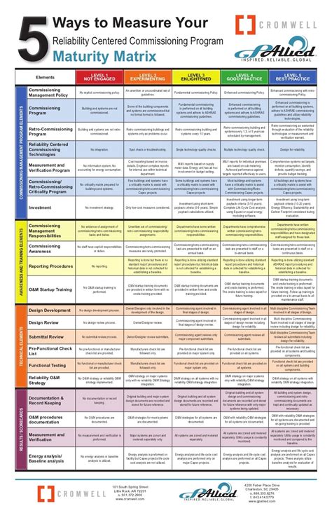 Reliability Centered Commissioning Maturity Matrix