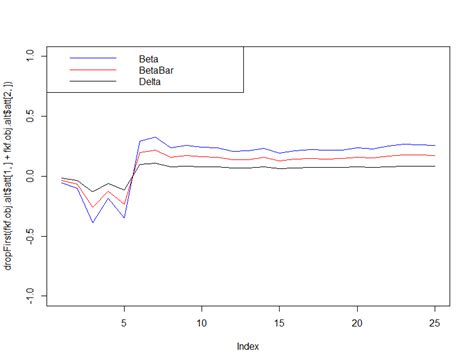 R Moving Mean Reverting Model Beta Off The Charts Kalman Filter Cross Validated
