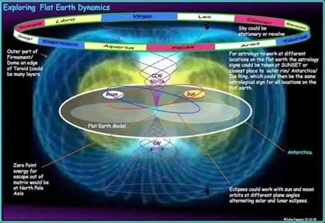 Flat Earth Dynamics R Flatearth Mudfloods