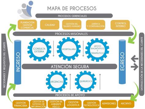 Clínica San Martín Barranquilla mapa procesos
