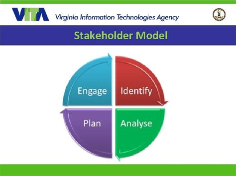 Successful Stakeholder Management Stakeholder A Stakeholder Is A