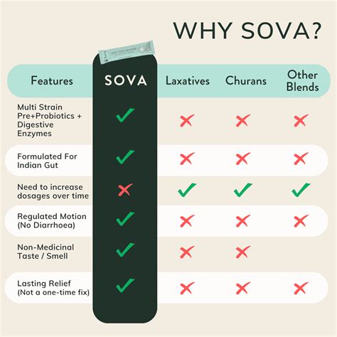 One Swift Motion Researched Probiotics For Constipation Relief Sova