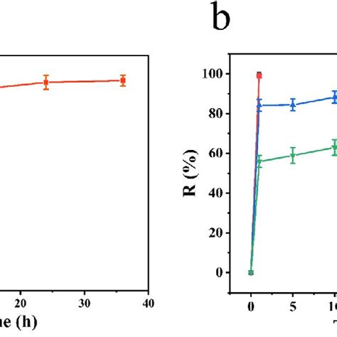 A Pseudo First Order Kinetic Model B Pseudo Second Order Kinetic