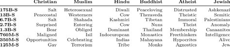 Religion Values Targeted Model Download Scientific Diagram