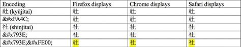 how three browsers display five encodings for conventional and