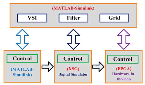 energies free full text an fpga hardware in the loop approach for