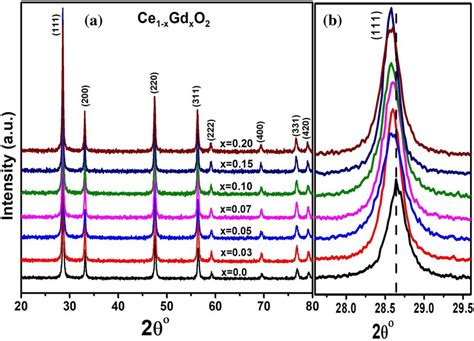 A X Ray Diffraction Patterns Of Ce1−xgdxo2 0 ≤ X ≤ 020 B Zoom In