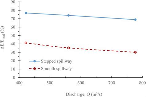 Comparison Of Relative Energy Dissipation Between Stepped And Smooth Download Scientific