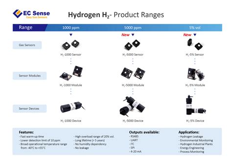 H2 Hydrogen Gas Detection With Electrochemical Gas Sensors Ec Sense