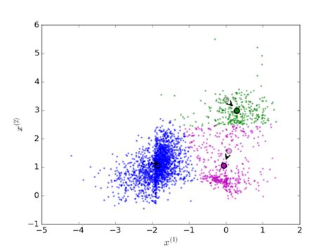 k means clustering