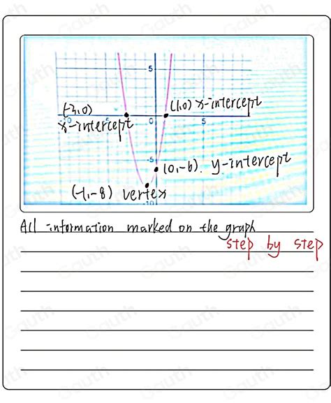 Solved The Graph Of A Quadratic Function Is Shown Label The Essential Components Of The
