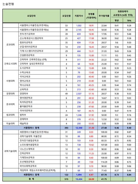 2025 홍익대 수시 합격자 발표 일정 수능최저학력기준 2024 충원결과