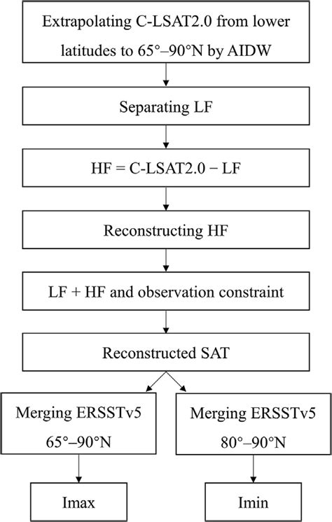 Reconstruction Process Of Imax And Imin Download Scientific Diagram