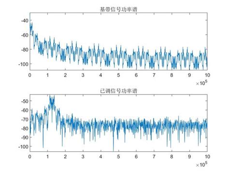 Matlab调制解调作业参考代码（实时更新版） 知乎