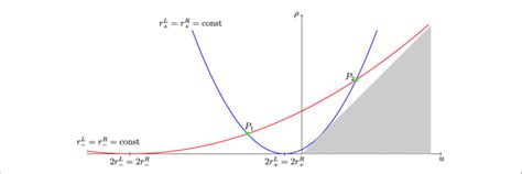 Curves Of Constant Riemann Invariants In The U ρ Plane For
