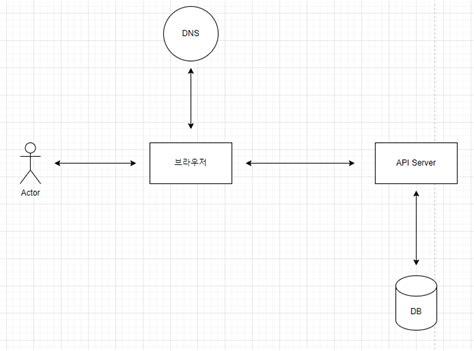 대답해 게코 Api 호출