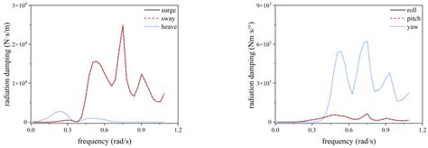 Jmse Free Full Text Hydrodynamic Characteristics Of Floating