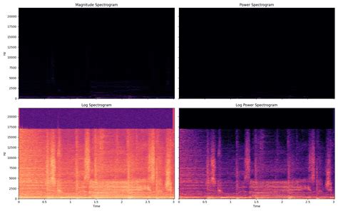 Representing Audio — Open Source Tools And Data For Music Source Separation