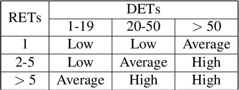 Table 22 From Estimating Test Execution Effort Based On Test