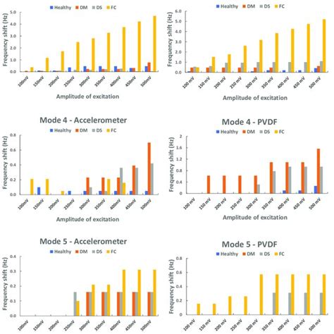 Frequency Shift Vs Amplitude Of Excitation Second Fourth And Fifth