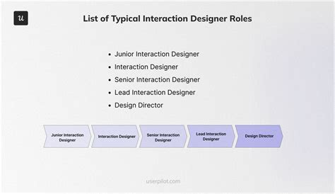 What Is An Interaction Designer Responsibilities Salaries And More Thoughts About Product