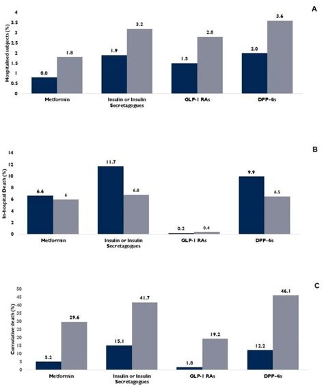 Comparison Between The Main Four Subgroups Of Diabetic Inpatients In