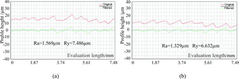 Roughness A Point Pressing Incremental Forming B Consecutive Pressing Download Scientific