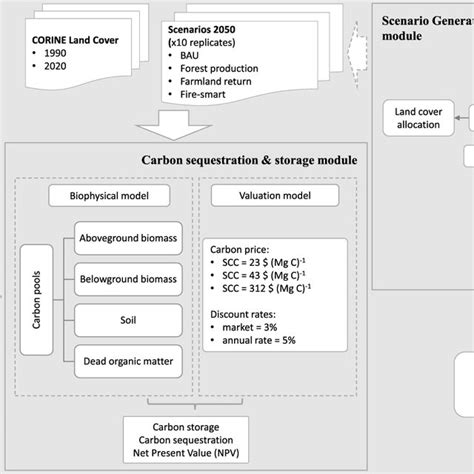 Diagram Of The Modelling Workflow Within The Invest Software Platform Download Scientific