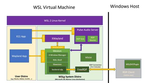 WSLg Linux Programme direkt unter Windows 10 starten ist nun möglich