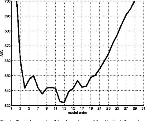 Figure 2 From The Use Of Time Variant Eeg Granger Causality For