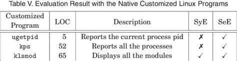 Table V From Bridging The Semantic Gap In Virtual Machine Introspection