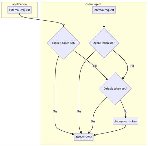 Troubleshooting Consul Acl Issues Hashicorp Help Center