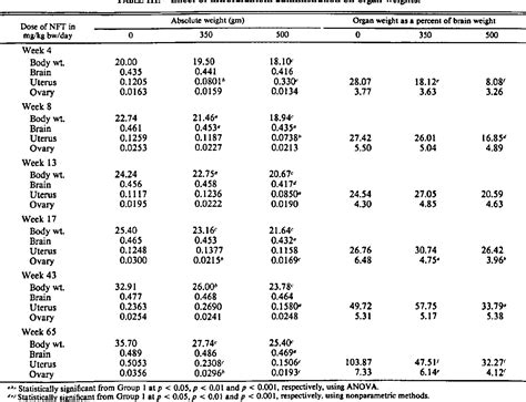 Table 111 From Effects Of Nitrofurantoin On The Primary And Secondary
