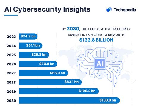 New Report Highlights Huge Impact Of Ai On Cybersecurity Industry Hackernoon