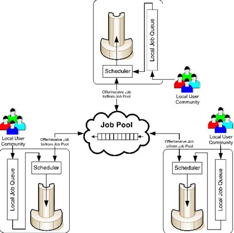 Decentralized Scheduling Scenario Sharing A Central Job Pool