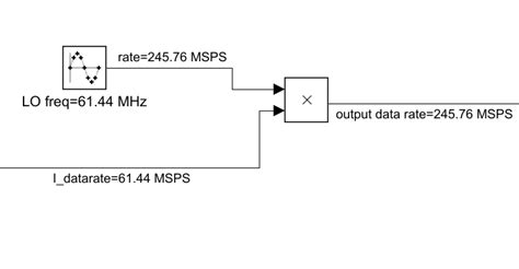 Sampling Digital Up Conversion And Digital Down Conversion Electrical Engineering Stack Exchange
