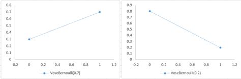 Bernoulli Distribution Vose Software