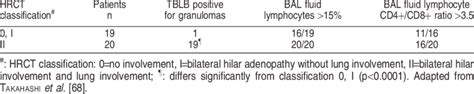 High Resolution Computer Tomography Hrct Classification Of The Chest