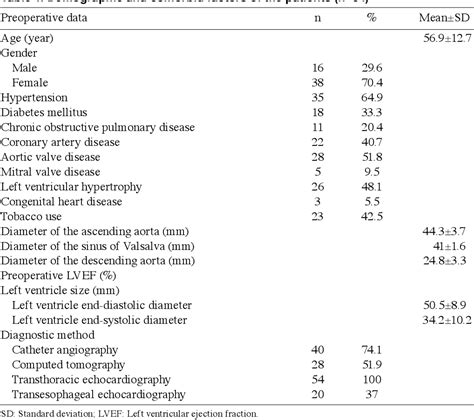 Table 1 From Surgical Treatment With Wrapping Of The Moderately Dilated
