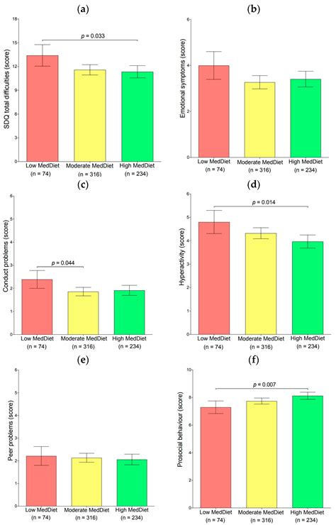 Mediterranean Dietary Pattern And Psychosocial Health Problems In Spanish Adolescents The Ehdla