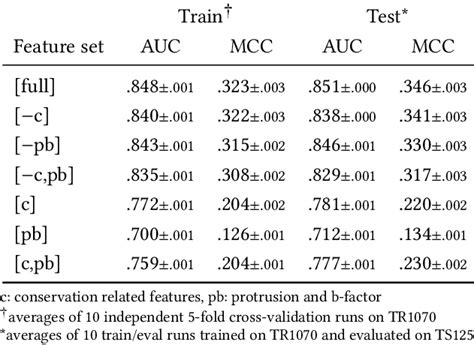 results using different feature sets download table