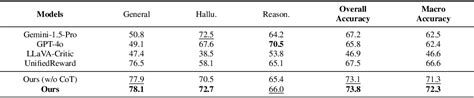 Table 1 From Unified Multimodal Chain Of Thought Reward Model Through Reinforcement Fine Tuning