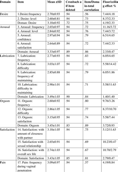 Performance Of The Female Sexual Function Index N 215 Download Scientific Diagram