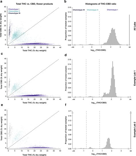 The Thccbd Ratio Defines Three Broad Chemotypes Of Commercial Cannabis