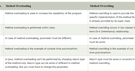 Difference Between Method Overloading And Method Overriding In Java Difference Between Method